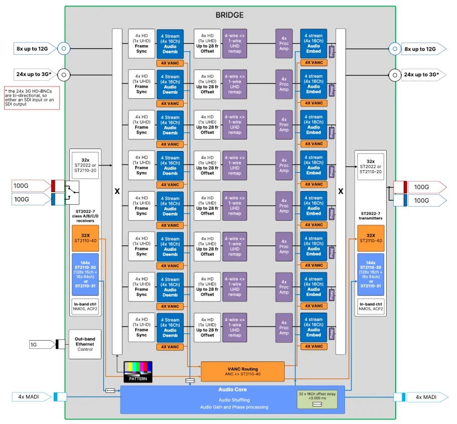 Network Attached Processor - Neuron Bridge | EVS